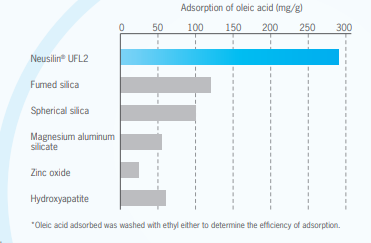 Neusilin’s oil adsorption capacity- powderization application